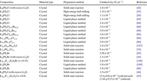 Summary Of The Conductivity Of Representative Argyrodite Type Solid