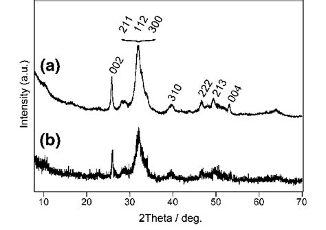 X Ray Diffraction Patterns Of The Obtained Crystals Download Scientific Diagram