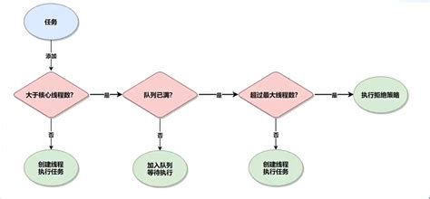 线程池执行原理线程池的执行逻辑 Csdn博客