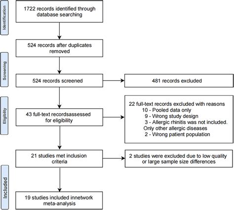 Preferred Reporting Items For Systematic Reviews And Meta Analyses Download Scientific Diagram