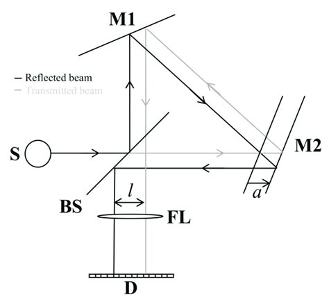 Scheme Of The Static Modulated Fourier Transform Spectrometer Based On