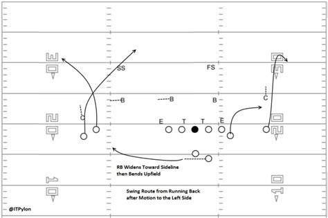 ITP Glossary Swing Route The Scouting Academy