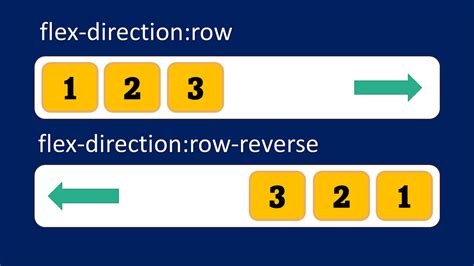 What Is Css Flex Flow And Justify Content By Ckmobile Geek Culture Medium