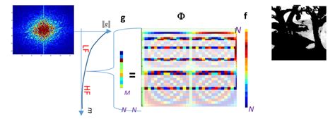 Compressive Sensing With Variable Density Sampling For 3d Imaging