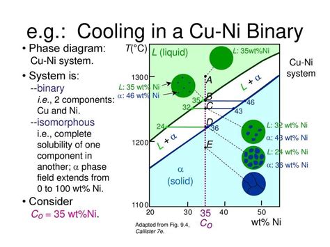 The Explorations Of The Nh3 Phase Diagram