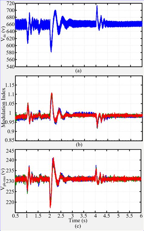 response of a dc link voltage b modulation indexes c phase rms