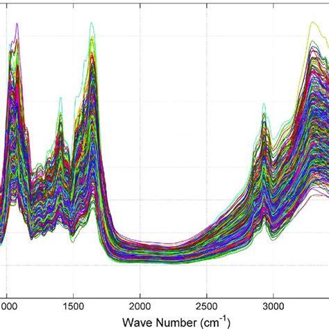 Flow Chart Of Realization Of Svm Origin Identification Model Of Cornus Download Scientific
