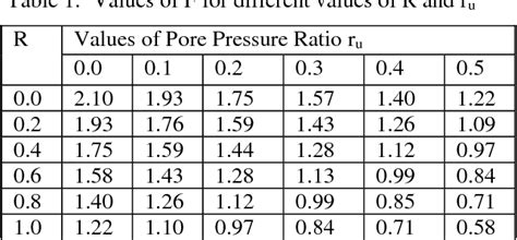 Table 1 From Reliability Analysis Of Strain Softening Slopes Semantic Scholar