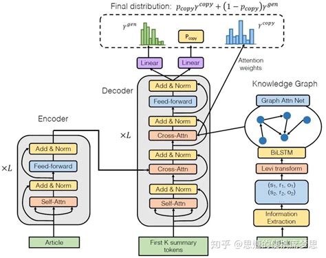 事实感知的生成式文本摘要 知乎