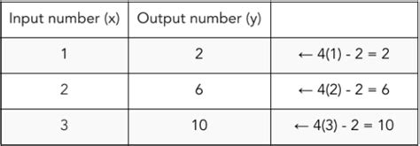 Input Output Tables For Function Rules Read Algebra CK Foundation