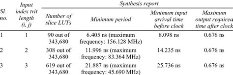Synthesis Report Of Eight Tap Fir Filter Using Dbtns Mac Unit With Download Scientific Diagram