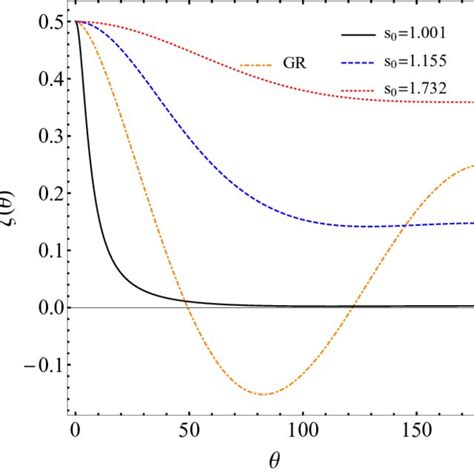 The Normalized Cross Correlation Function For The Scalar