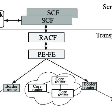 The Architecture Of The IP QoS System Download Scientific Diagram