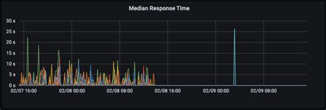 The Benefits Of Serving Stale Dns Entries When Using Consul