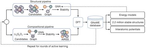 Gnome Graph Nn For Discovering Crystals A Lab Autonomous Lab For