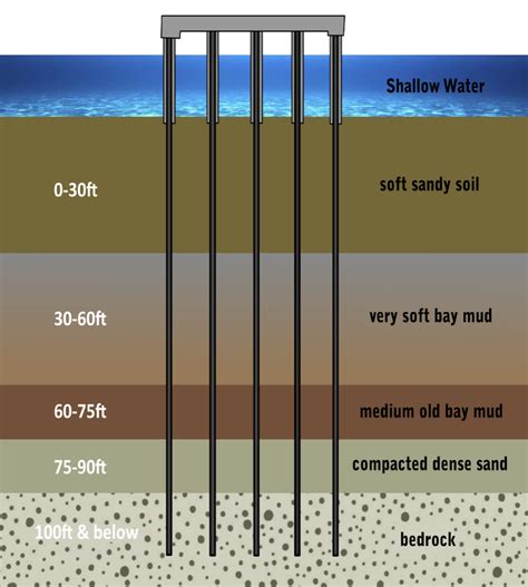 Kvc Pile Geotechnical Parameters Adeptconstructionsolutions