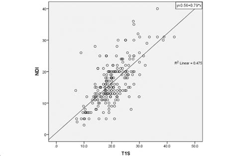 A Positive Correlation Was Observed Between Ndi Scores And T1s Values Download Scientific Diagram