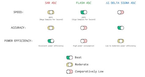 Sar Adc Explained Get To Byte