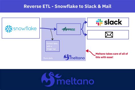 Reverse Etl Publishing Data From Your Data Warehouse To Slack