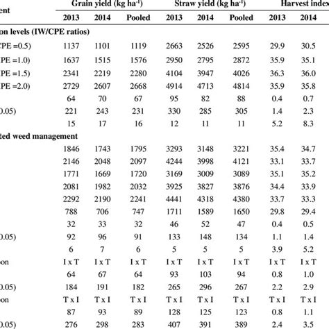 Influence Of Irrigation Levels And Integrated Weed Management Practices Download Scientific