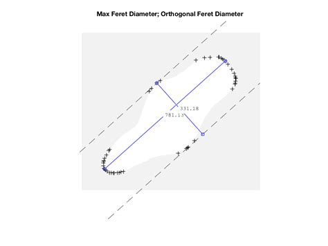 Feret Properties Wrapping Up Steve On Image Processing With Matlab Matlab And Simulink