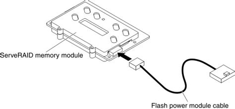 Replacing The ServeRAID Adapter Memory Module System X3650 M4 HD Lenovo Docs