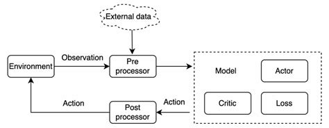 Reinforcement Learning Framework Download Scientific Diagram