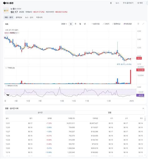 급등주 찾는 시점을 어떻게 찾나면 밑에 이미지처럼 거래량이 많이 터졌는데 주가변동이 크지 않을때 보통 타점이라고 생각을 합니다 거래량이 전일대비 20배이상 터졌으면 20