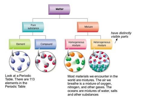 00pure Substances Vs Mixtures Presentation