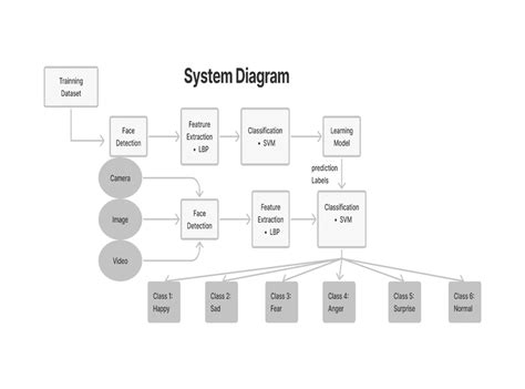 System Diagram Of Face Detection System Download Scientific Diagram