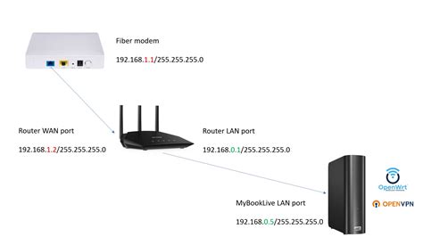 OpenVPN Server On A Single LAN Interface Device Installing And Using
