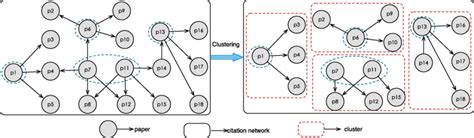 Paper Clustering Example On Citation Network Download Scientific Diagram