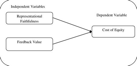 Research Framework For Representational Faithfulness And Feedback Value