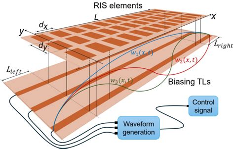 论文审查 Design And Operation Principles Of A Wave Controlled Reconfigurable Intelligent Surface