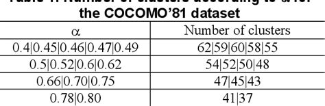 Table 1 From Validating And Understanding Software Cost Estimation Models Based On Neural