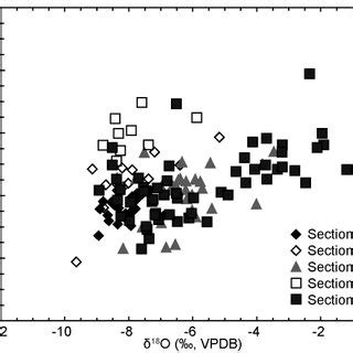 Cross plot showing δ O versus δ C measurements from lacustrine Download Scientific