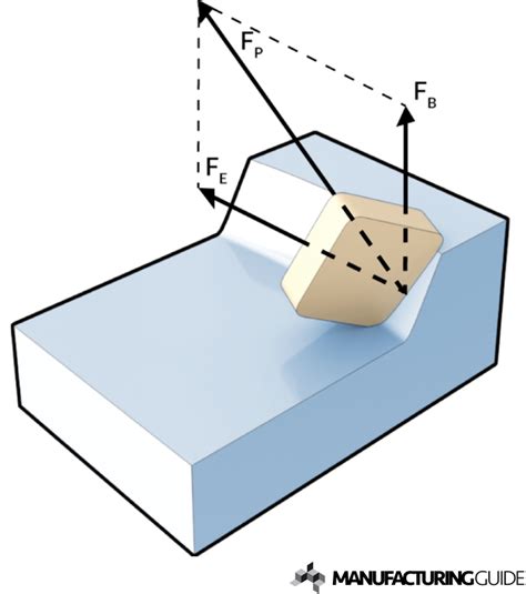 Cutting Forces During Milling Find Suppliers Processes And Material