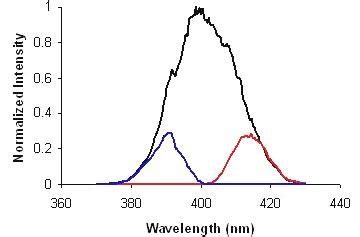 Second Harmonic Spectra Of The Phases Used To Obtain Selective Excitation Download Scientific