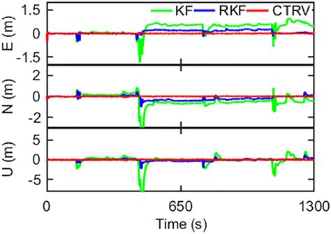 Position Errors Of Tightly Coupled System In E N And U Directions Download Scientific Diagram