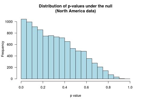 Jan Vanhove Blog Calibrating P Values In ‘flexible Piecewise Regression Models