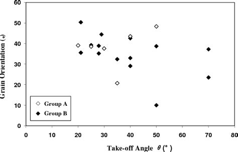 Figure 13 From Grain Selection During Solidification In Spiral Grain Selector Semantic Scholar