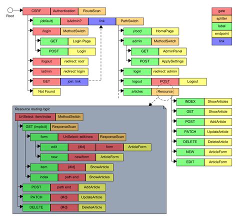 Github Polymorphinerouting Composite Routing Library For Applications