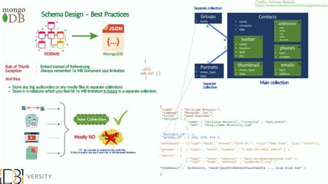 Database University On Linkedin Mongodb Schema Design Best Practices Dbversitycom