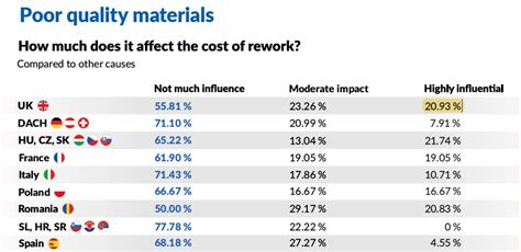 Guest Article The Cost Of Rework In Uk And Eu Construction