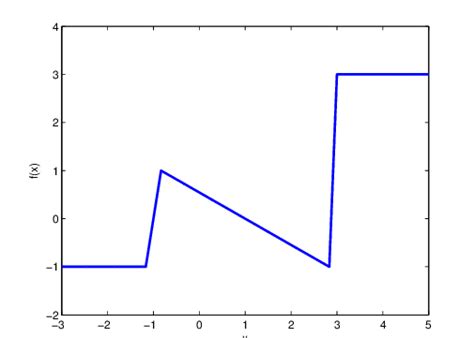The Configuration Of Continuous Non Monotonic Piecewise Linear Download Scientific Diagram