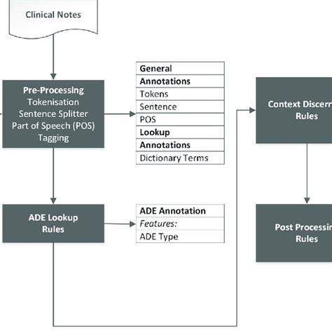 The Gate Nlp Based Adept Pipeline Comprising Four Rule Based Processing