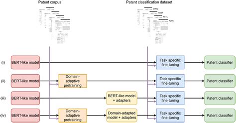 Patent Classification Based On The Four Different Approaches Case I Download Scientific