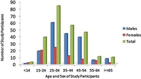 Age And T D D I F F Sex Distribution Of MDRTB Patients Download Scientific Diagram
