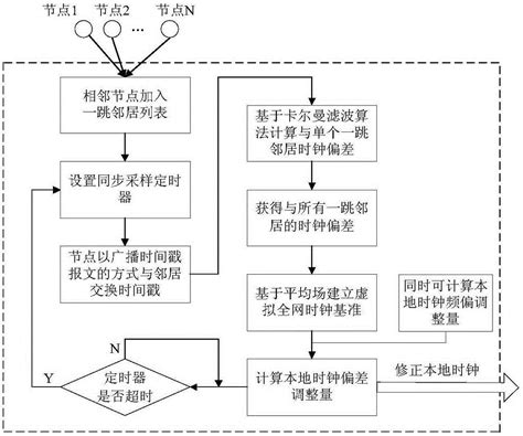 Distributed Multi Hop Wireless Network Clock Synchronization Method Based On Mean Field Eureka