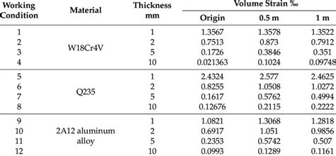 Thermal Deformation Analysis Results Of Different Working Conditions Download Scientific Diagram